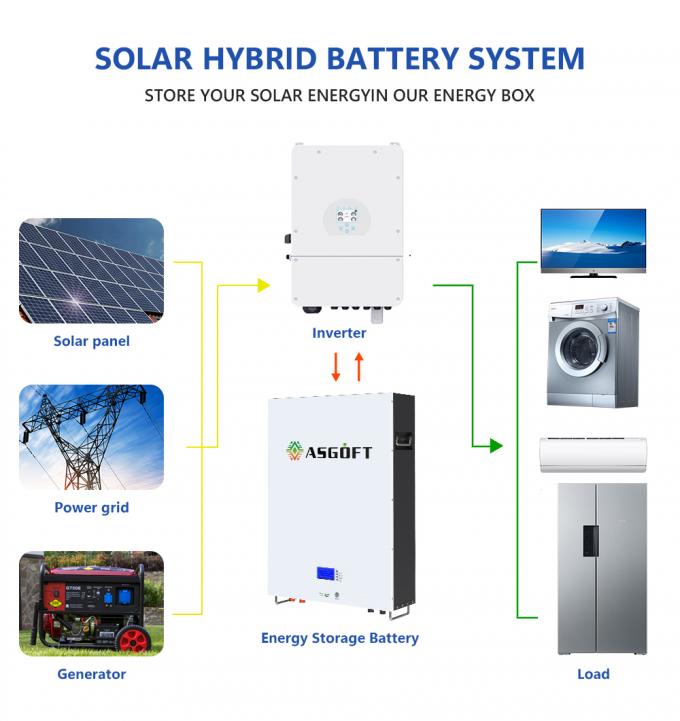 Household Solar Energy Storage 48v 5kw 10kwh 200ah Home On/Off Grid 48 ...